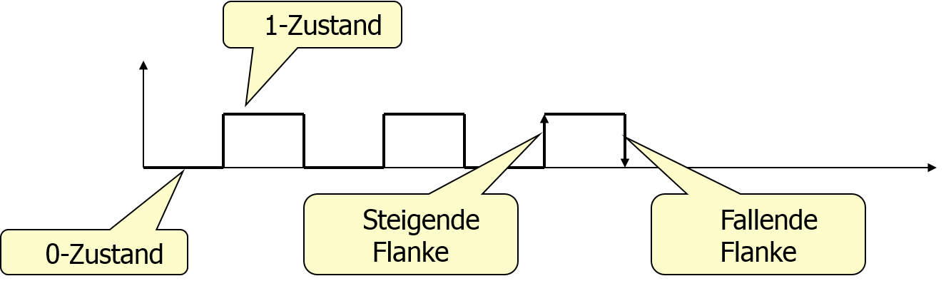 inf-schule | Flip-Flops » Fachkonzept taktzustand-gesteuerte RS-Flip-Flop